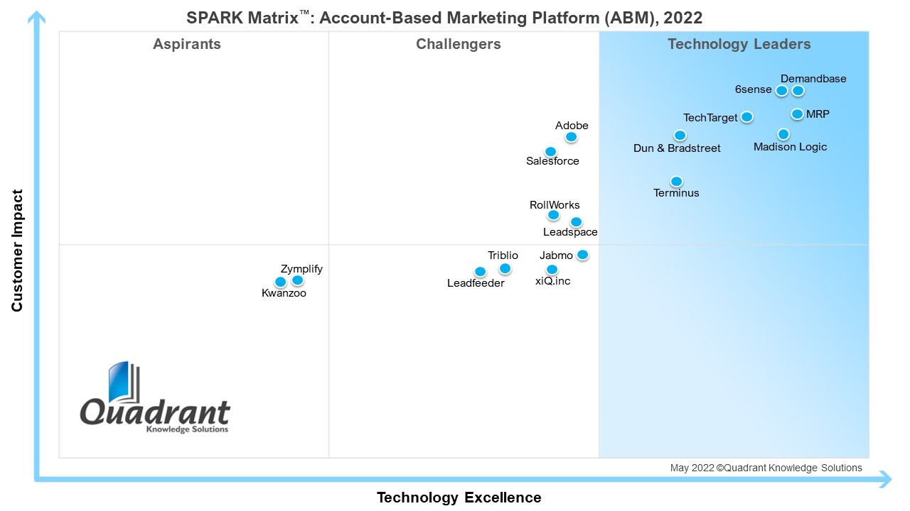 2022 SPARK Matrix for ABM Platforms Analyst Report - Madison Logic