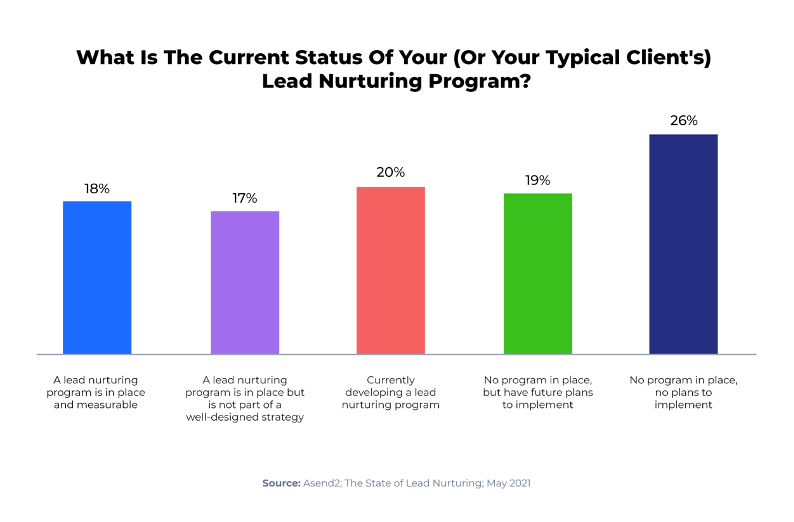 8 Best Practices for Lead Nurturing in ABM