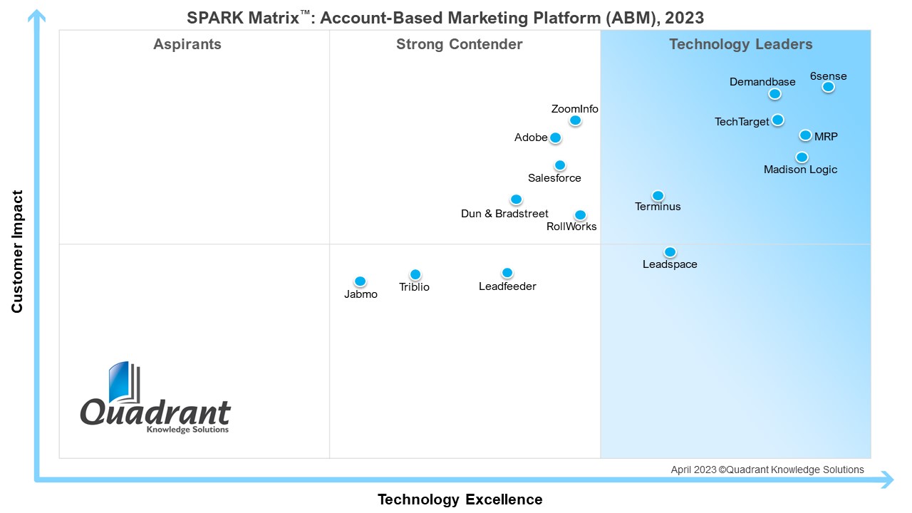 2023 SPARK Matrix for ABM Platforms Analyst Report - Madison Logic