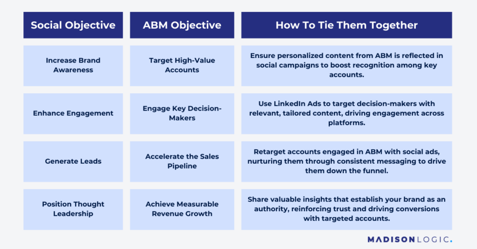Why LinkedIn Is Pivotal in Multi-Channel ABM Strategy - Madison Logic