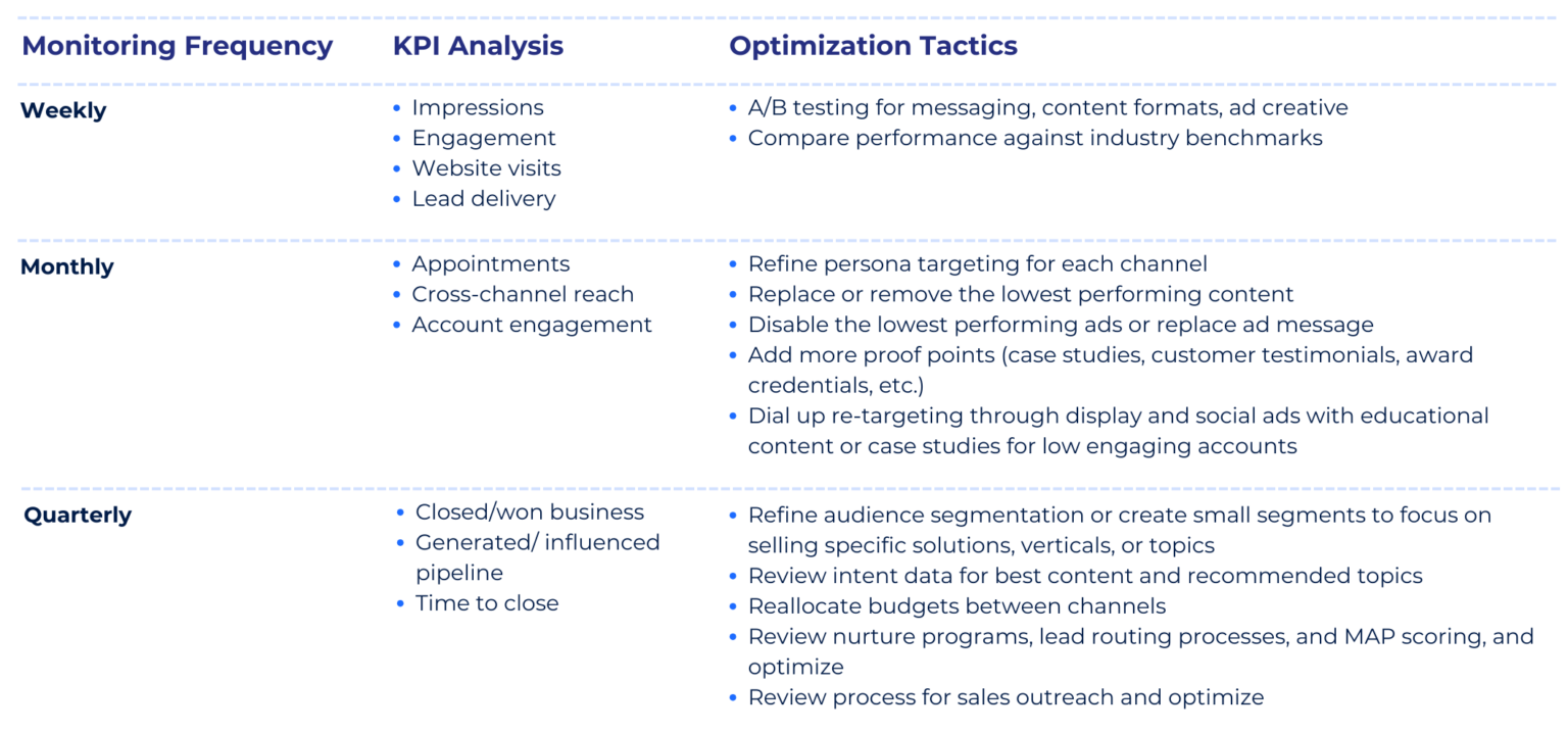 How to Measure and Optimize Campaigns