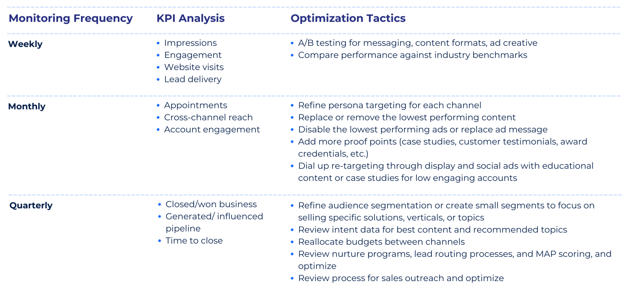 9 Best Practices in Optimizing and Measuring Campaigns