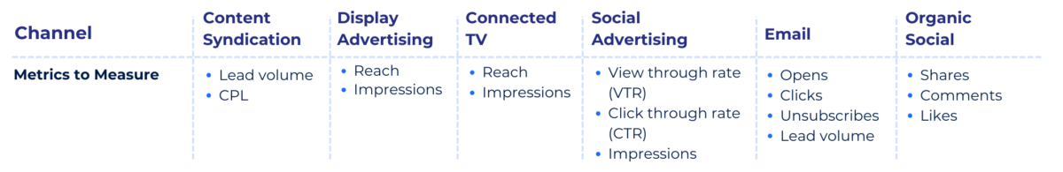 9 Best Practices in Optimizing and Measuring Campaigns