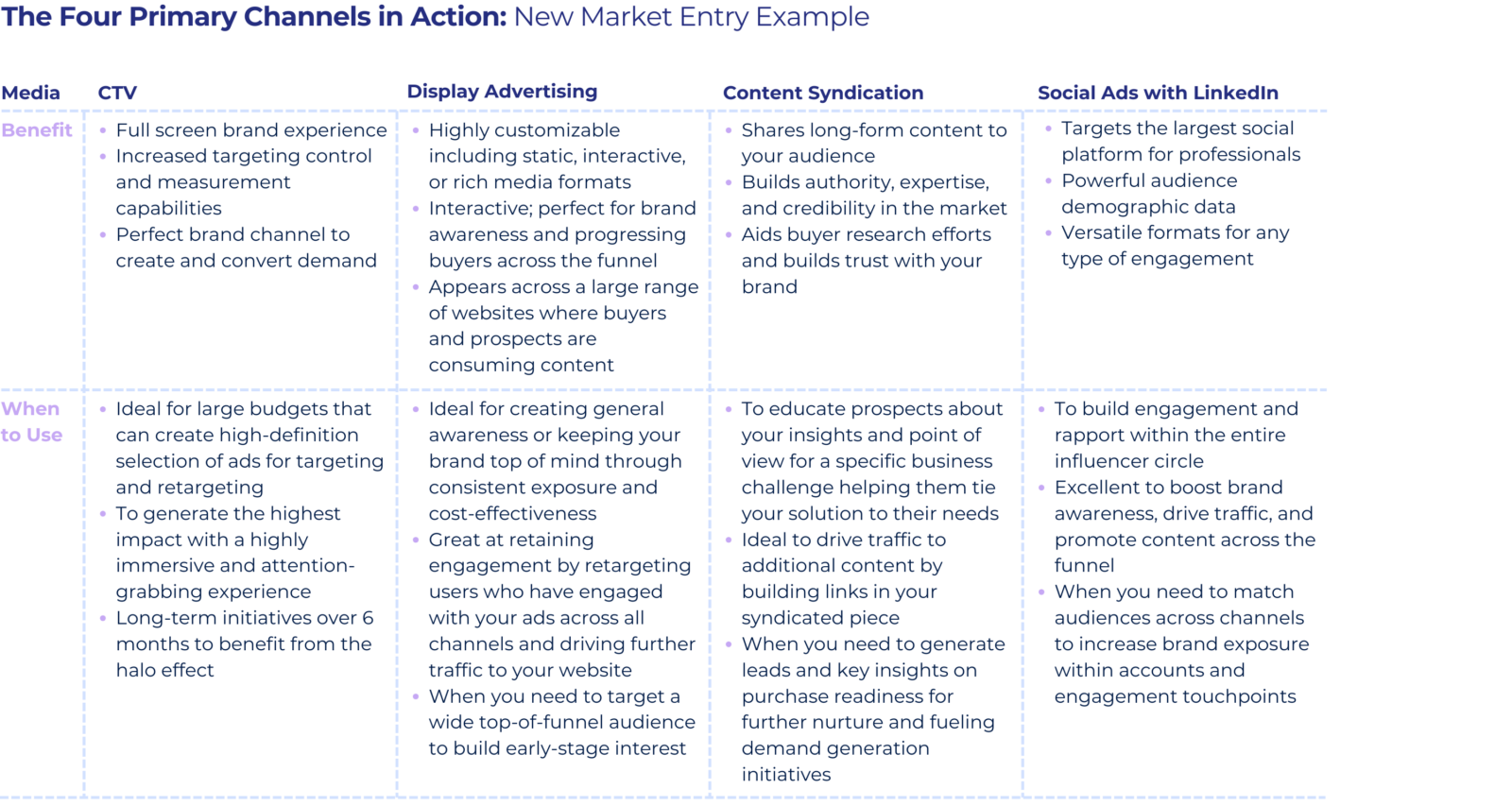 How to Market a Product Through Strong Content Strategy