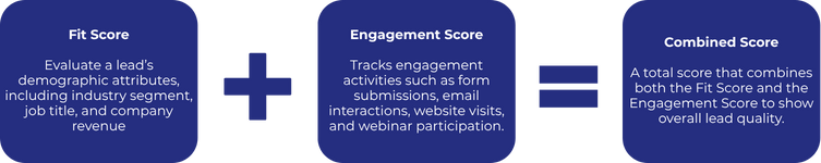 Implement a Stronger Lead Scoring Model in ABM - Madison Logic